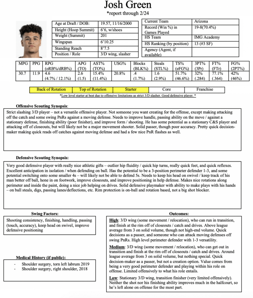 Josh Green Scouting Report – The Stepien Inside Basketball Player ... Josh Green Scouting Report – The Stepien Inside Basketball Player ...